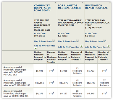 Medicare Hospital Compare Process At Hospital Compare–HHS Gov–Sample ...